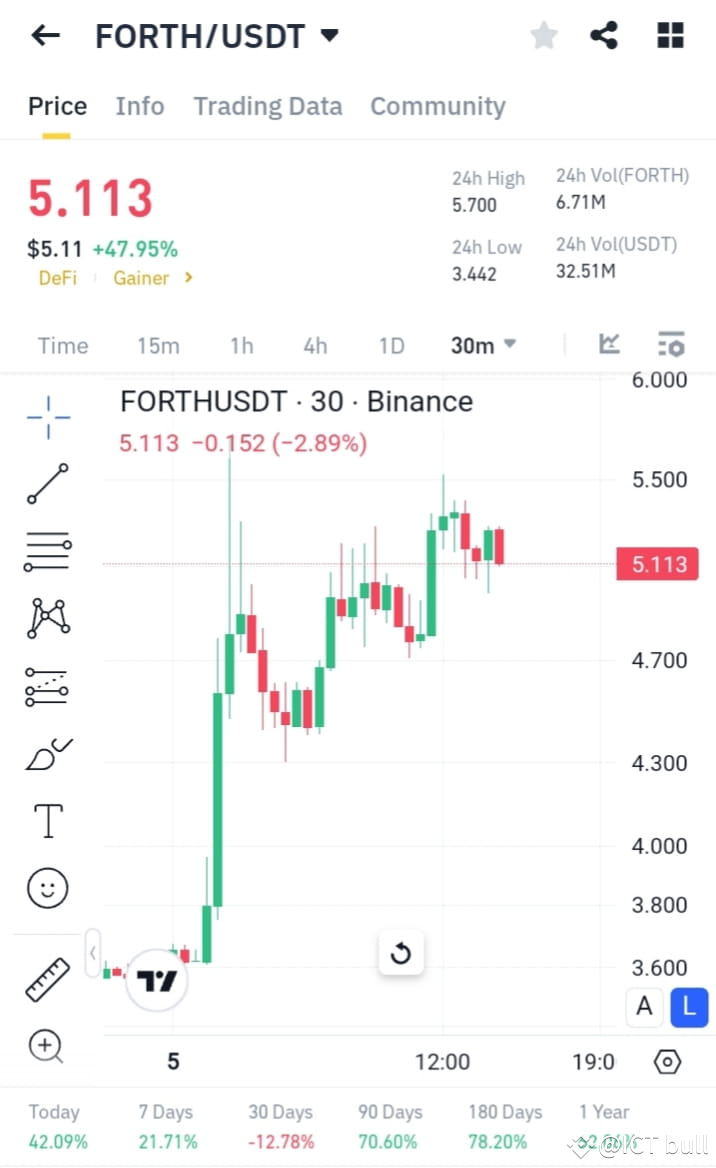 $FORTH /USDT Spot Trade Setup 🚀 Buy Zone: $5.10 - $5.20 🎯 | ICT bull on ...