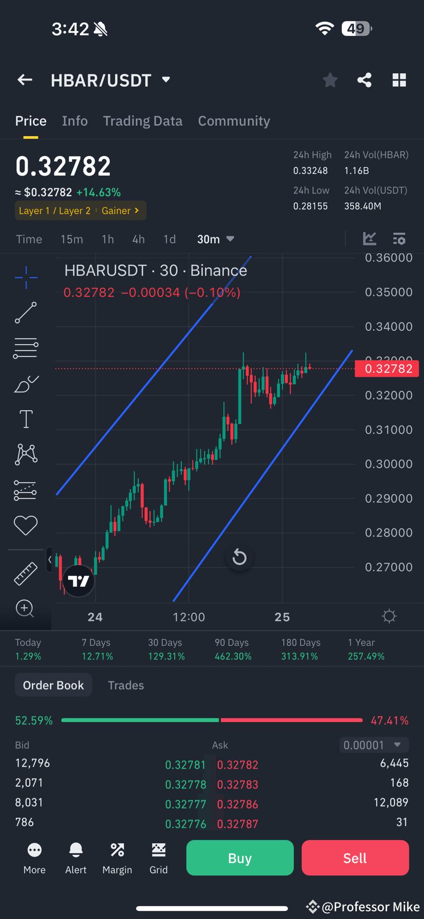 $HBAR /USDT on the Rise: Major Gains Ahead – Stay Ready! | Professor Mike on Binance Square
