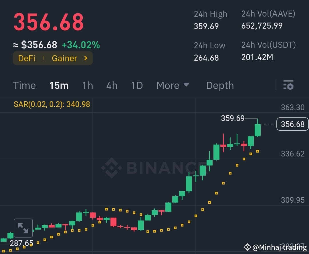 $AAVE Liquidation Frenzy! #AAVE Short Liquidated: $102K o | Nextwave Trader on Binance Square