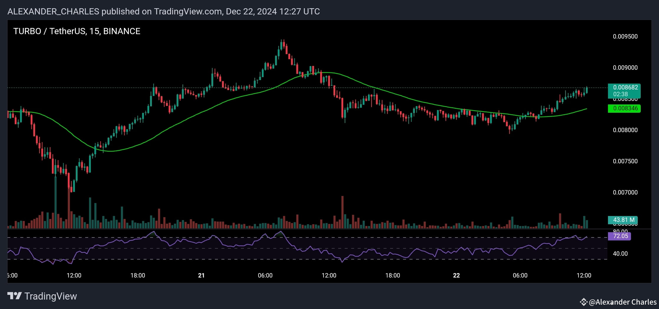 $TURBO Liquidated Short: $60.9K at $0.008537 A tactical exi | Casper ...