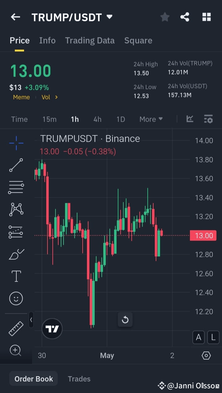 $TRUMP /USDT – Range Rejection Active at $13.50!⛔🔻 $TRUM | Janni Olsson on Binance Square