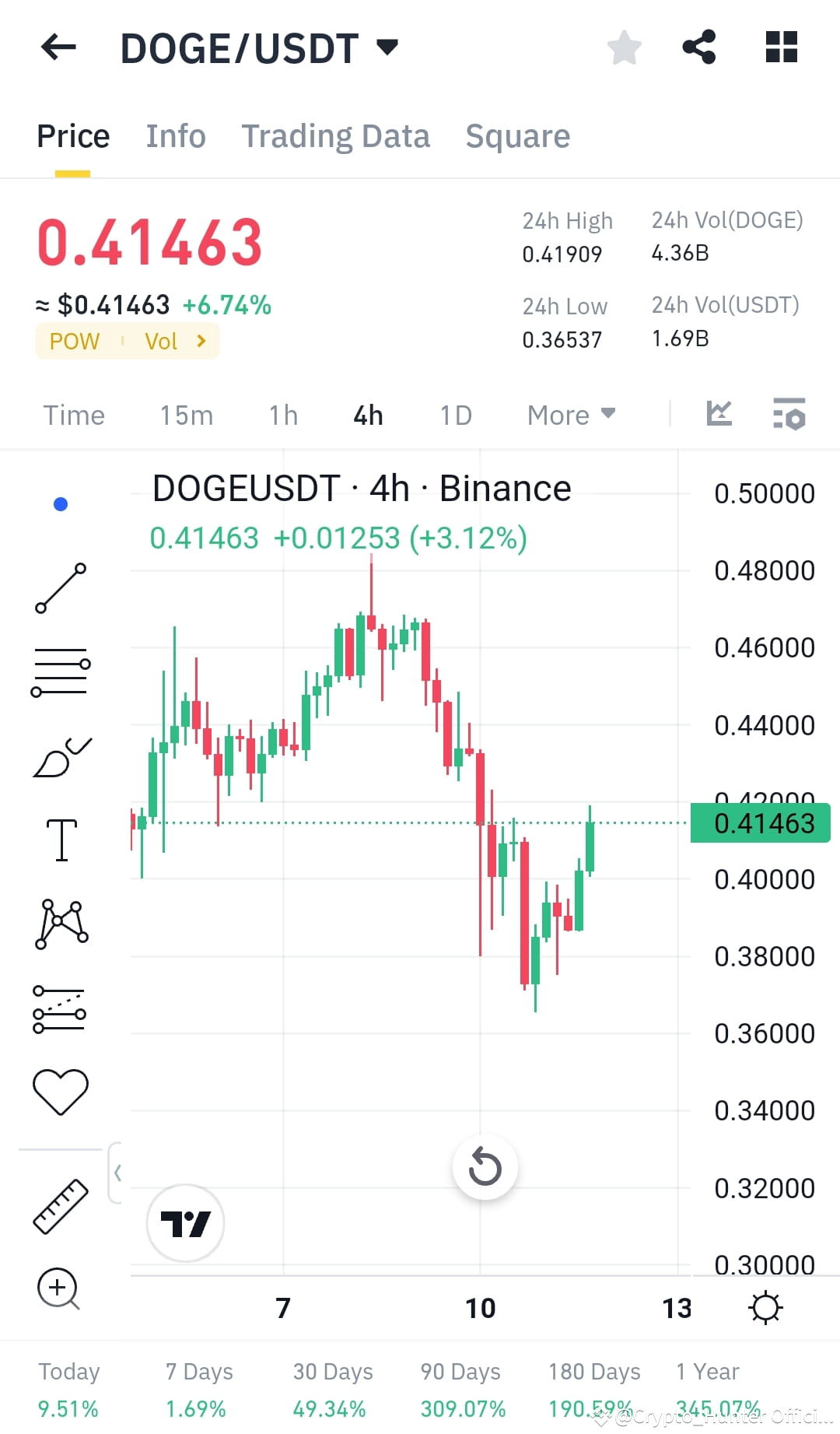 $DOGE /USDT - Dogecoin's Daily Dose of Gains! Overview Dogec | Professor_Michael on Binance Square