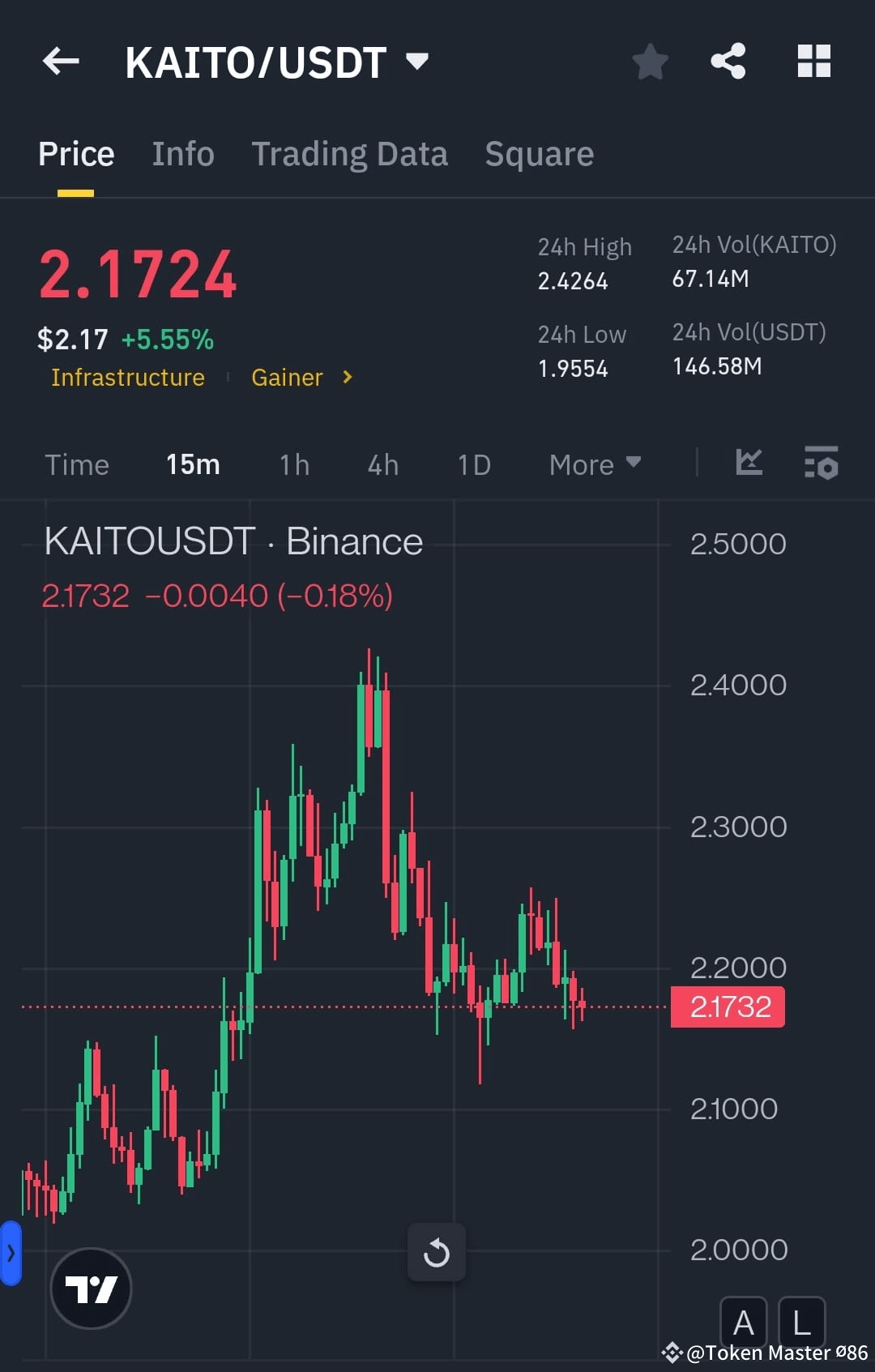 $KAITO /USDT – Market Analysis & Trade Setup Current Price: | AlphaAnalyst on Binance Square