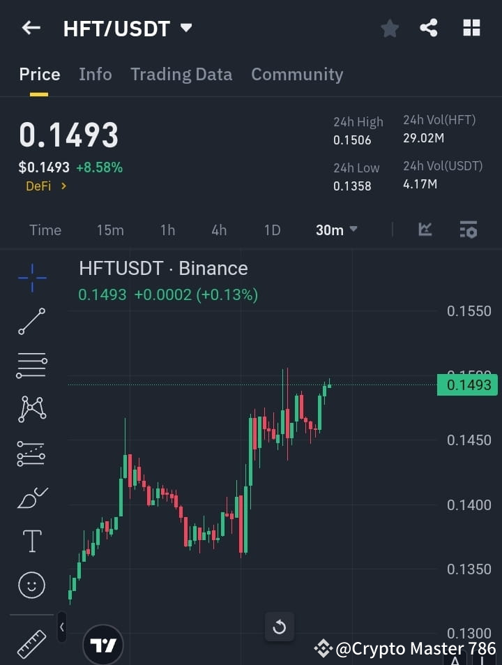 $HFT /USDT Bull Run Alert! 🔥💯 Current Price: $0.1493 Ent | Crypto Master 786 on Binance Square
