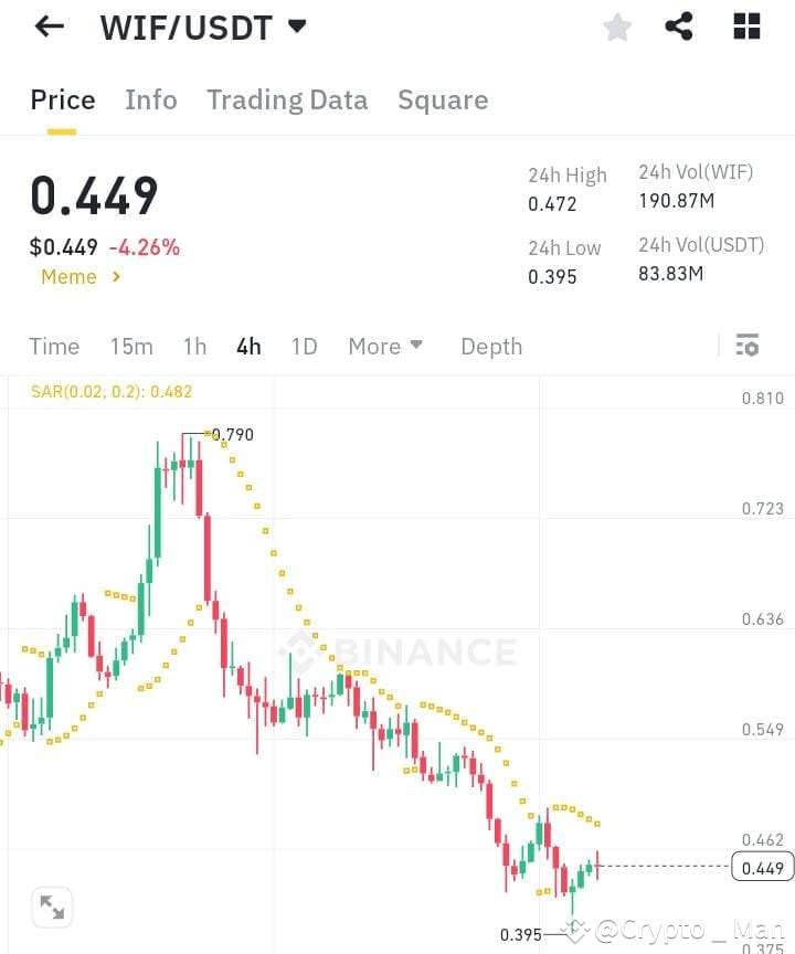 ⚠️ $WIF /USDT at Risk – Will Support Hold or Collapse? WIF | Crypto _ Man on Binance Square