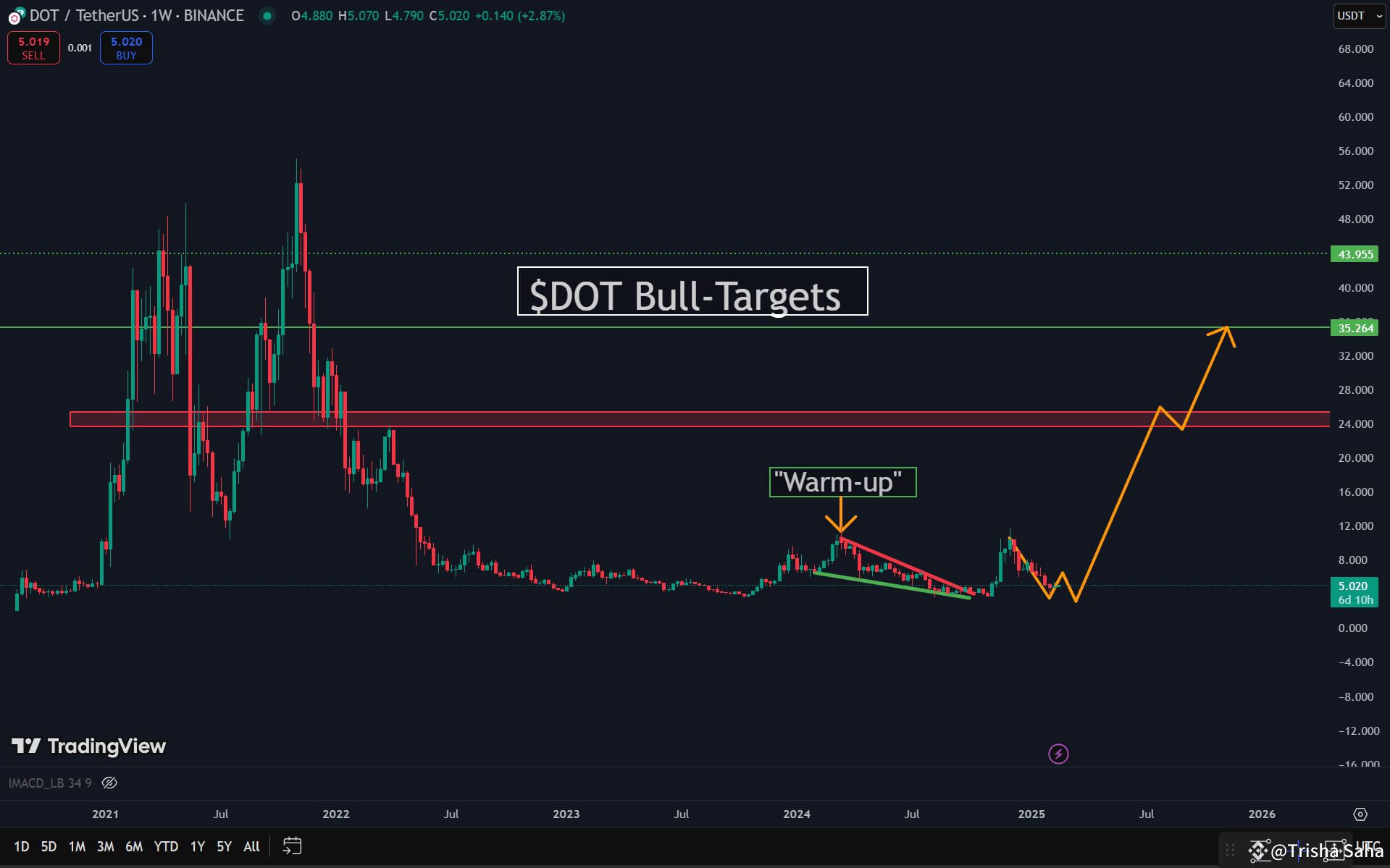 🔥 $DOT heating up! 📊 Charts show strong potential—bulls | Trisha Saha ...