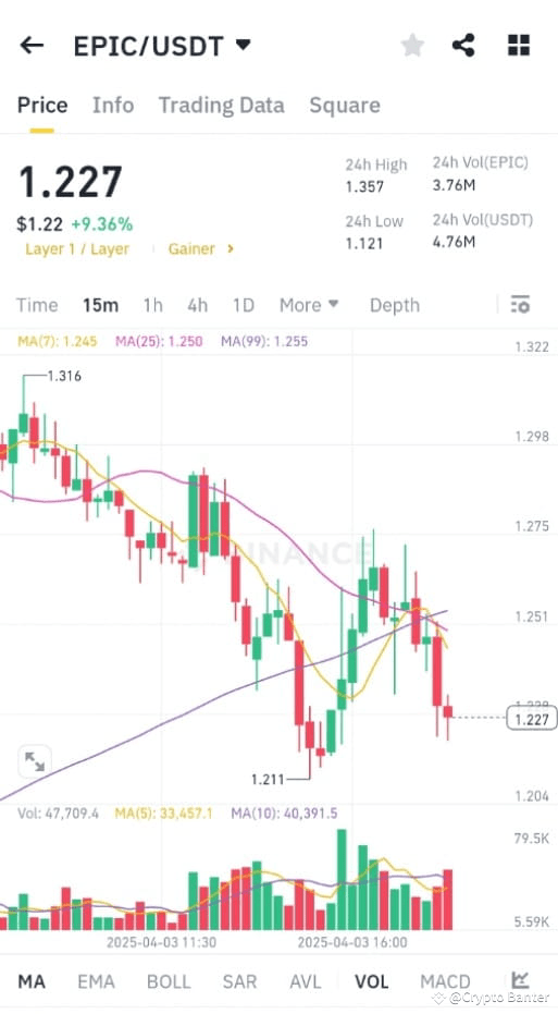 Trade Signal for $EPIC /USDT downtrend guys don't miss Curr | Crypto Banter on Binance Square