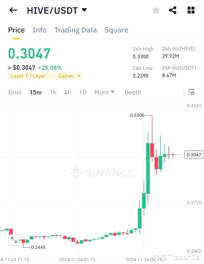 🚀 $HIVE Price Surge! 🚀 🔥 Price: $0.3047 📈 +25.08% in 2 | Trader Rai on ...