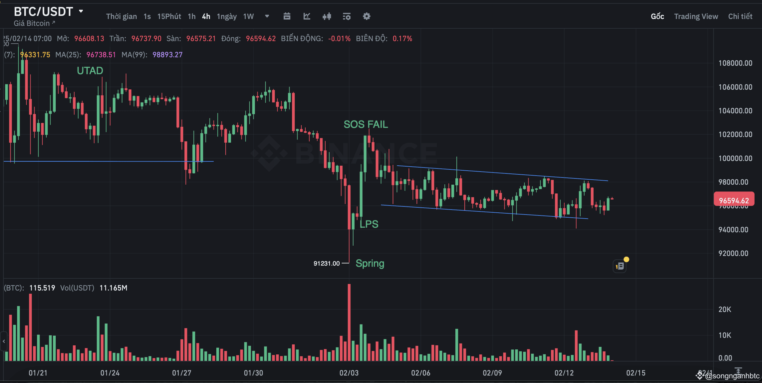 $BTC Be careful of FOMO in the next phase! Currently, BTC i ...