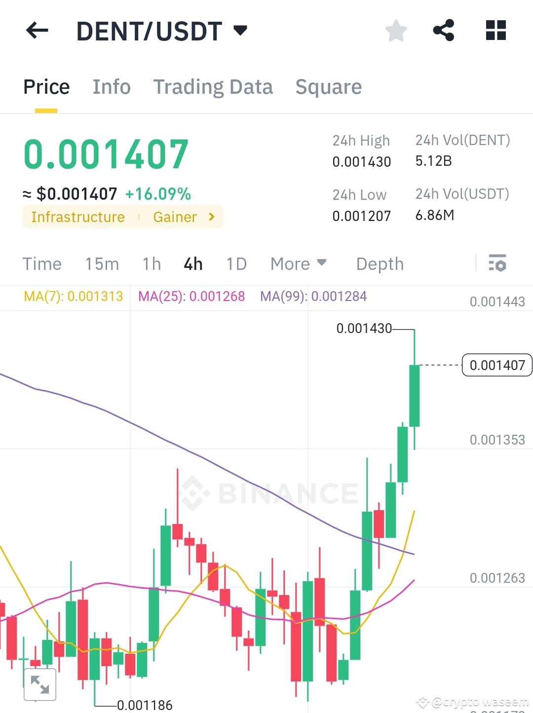 🚀$DENT DENT/USDT: Catch the Wave of Telecom Innovation! 📱 | crypto waseem on Binance Square