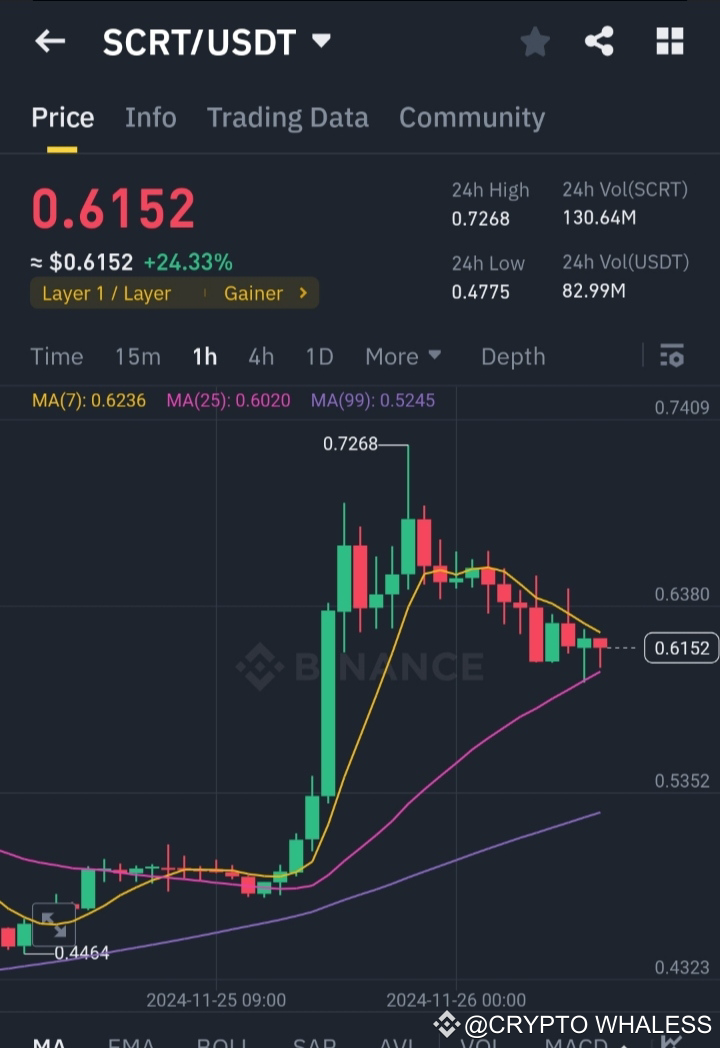 🚀 $SCRT /USDT ALERT: Ready for the next move! 🚀 $SCRT | CRYPTO WHALESS on Binance Square
