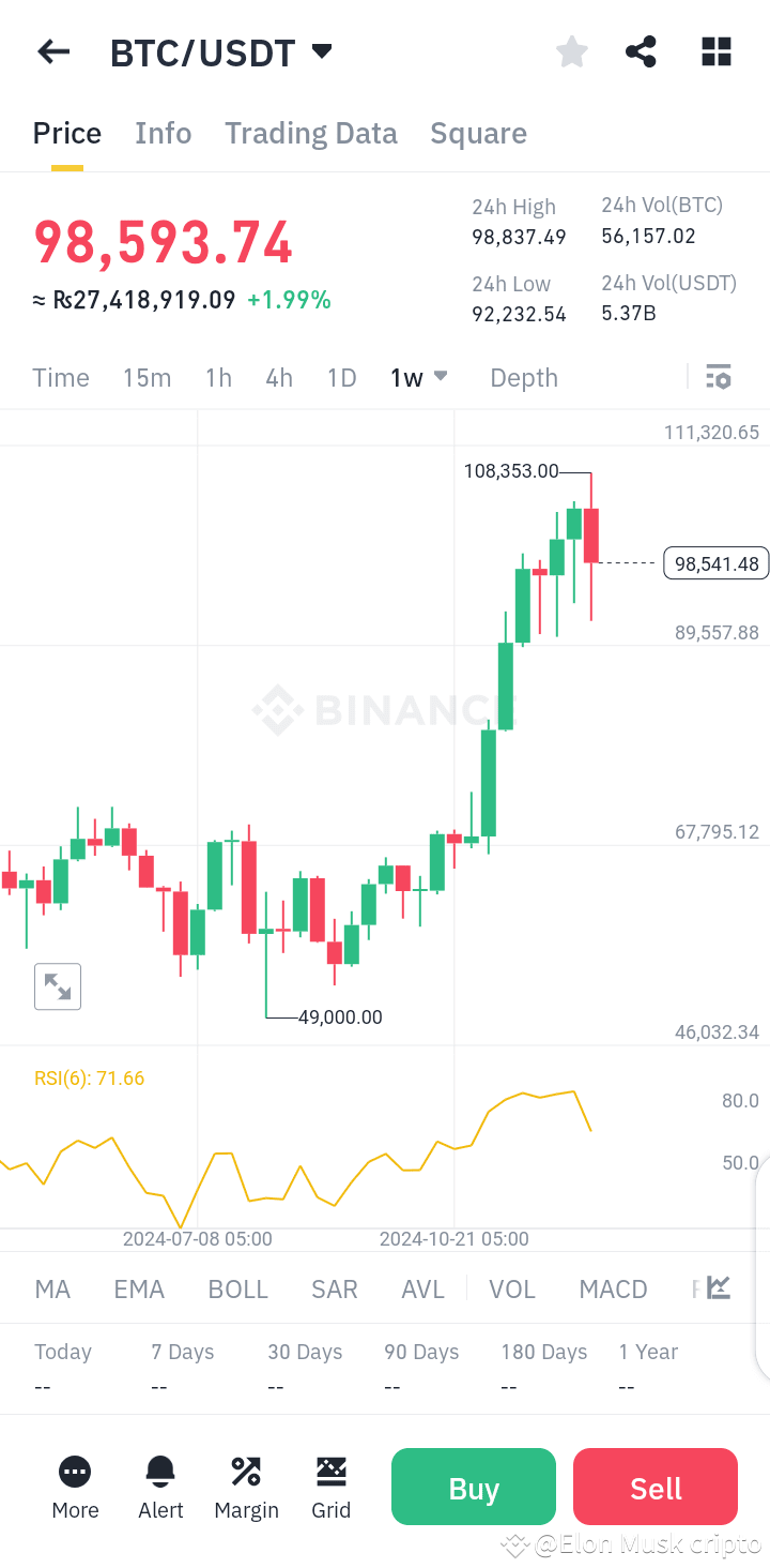$BTC As of December 21, 2024, Bitcoin (BTC) is trading at | Elon Musk ...