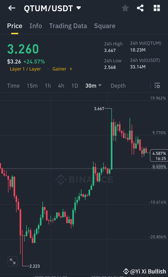 🚀 $QTUM /USDT Technical Analysis & Trade Signal: Ride the B | Yi Xi Bullish on Binance Square