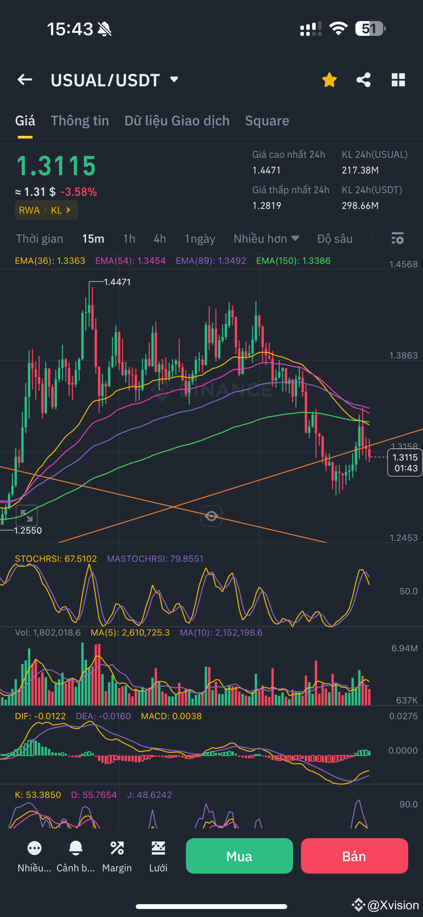 $USUAL and $BTC When BTC falls, other tokens usually fall | Xvision on ...