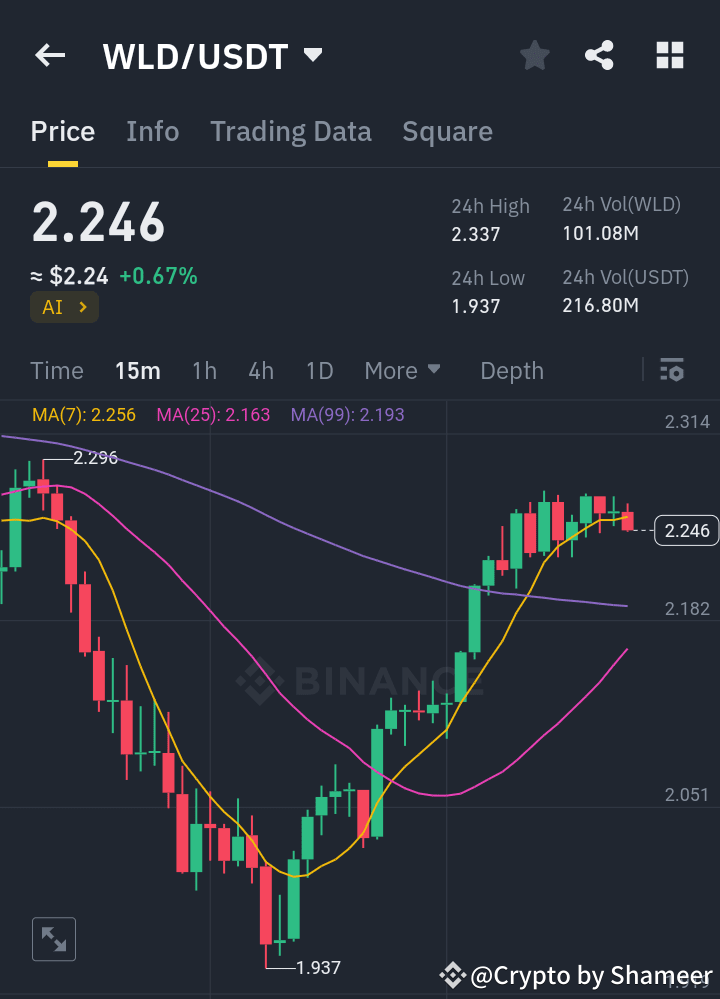 🚨Market Update: $WLD / USDT🚀 As of today, the $WLD / USDT | Crypto by Shameer on Binance Square