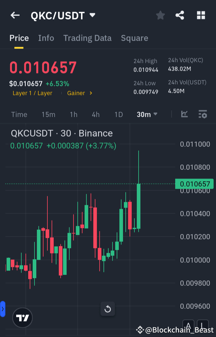 $QKC /USDT Bull Run Alert!🔥💯 Current Price: $0.010657 En | Blockchain_Beast on Binance Square