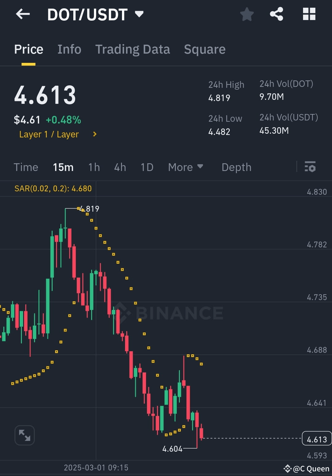 $DOT /USDT – CONTINUED WEAKNESS OR REVERSAL AHEAD? $DOT | C Queen on Binance Square