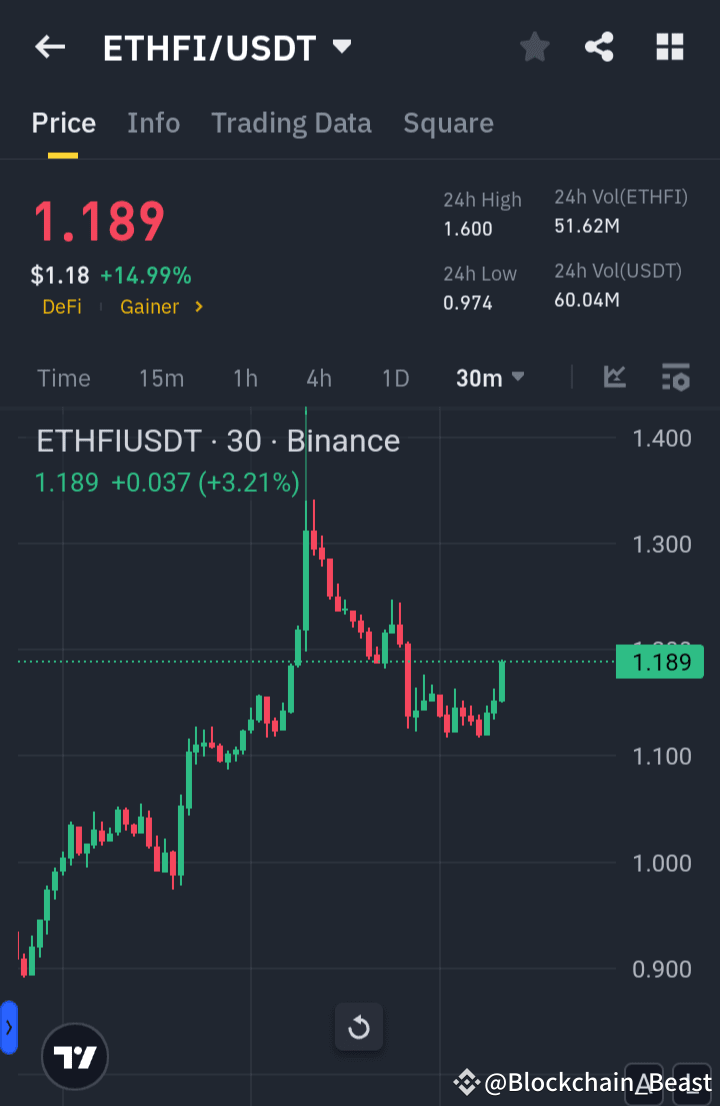 $ETHFI /USDT Bull Run Alert!🔥💯 Current Price: $1.189 Ent | Blockchain_Beast on Binance Square