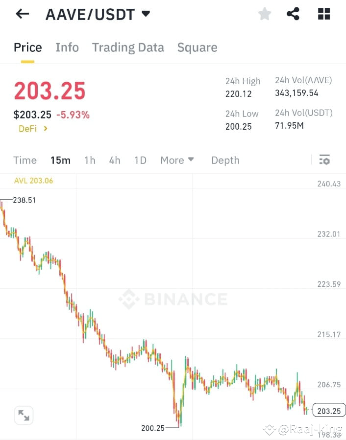$AAVE /USDT Trade Setup & Market Analysis Trade Ideas 📉 S | Raaj-king on Binance Square