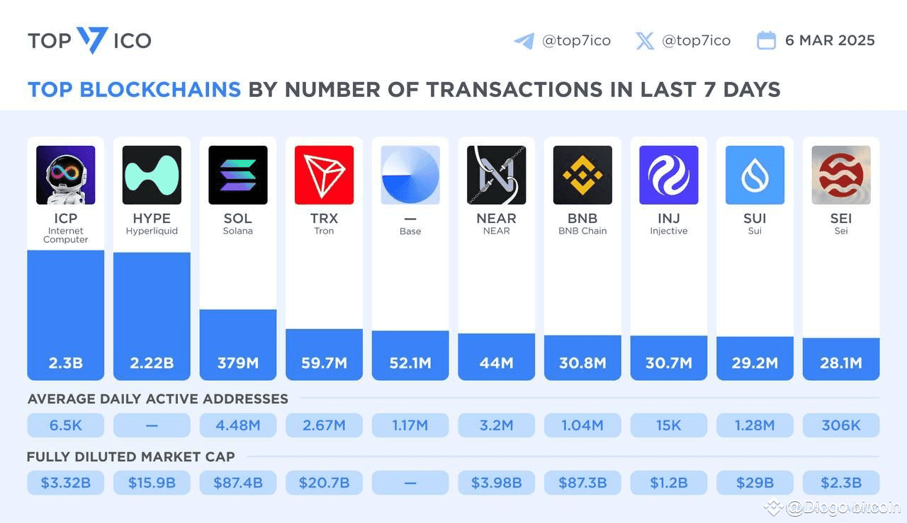 Top Blockchains by Number of Transactions in the Last 7 Days | Diogo ...