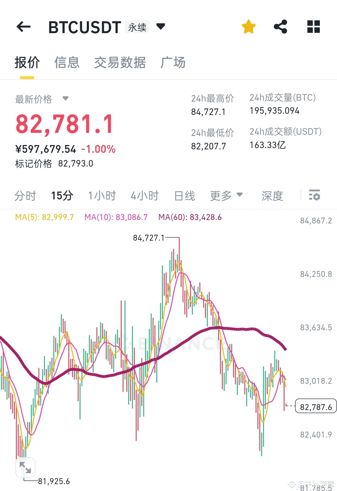 $BTC Big Cake Market Analysis Today's daytime big cake tre | 中洲游资 on ...