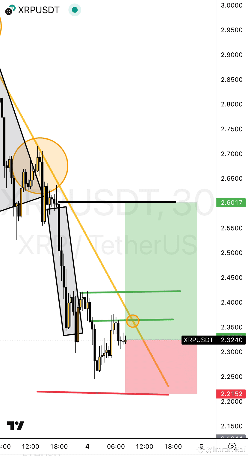 $XRP /USDT TREND REVERSAL OR FURTHER DROP? WATCH CLOSELY! | Imran Rai on Binance Square