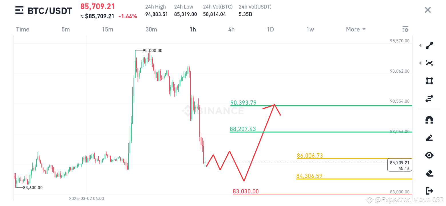 Trade Setup ($BTC /USDT - Binance) 📌 Entry (Yellow Zone): | Expected Move 092 on Binance Square