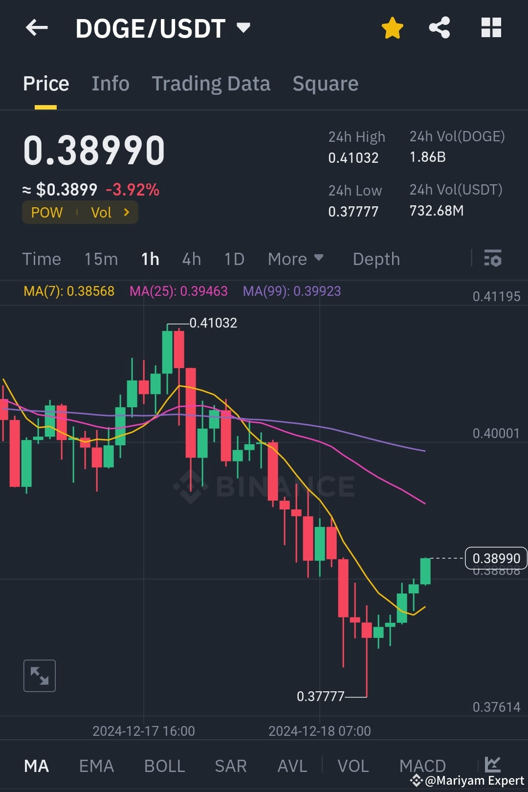 Target Achieved! 🎯 $DOGE /USDT 1st target at $0.38950 has | Mariyam Expert on Binance Square