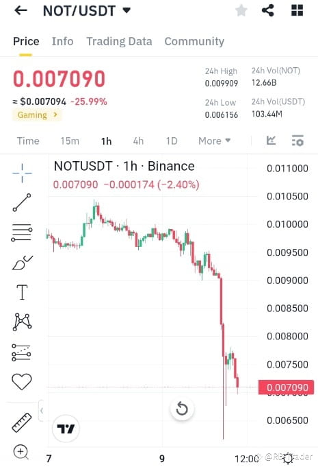 $NOT /USDT Technical Analysis Update 📉 Current Price: | RB Trader ...
