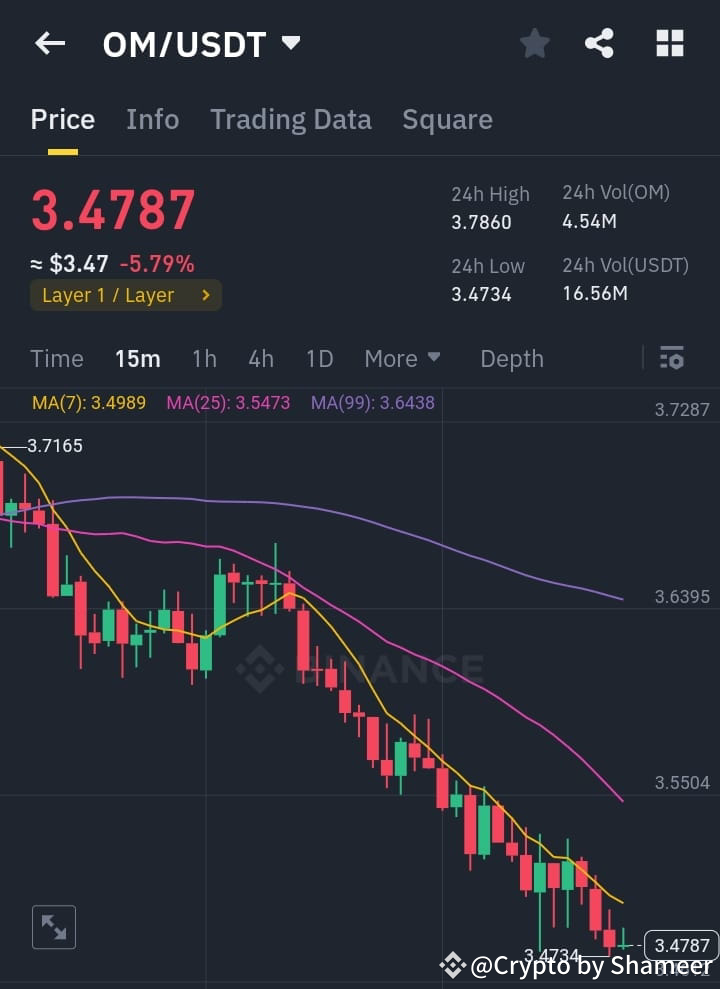 📉 Market Update: $OM / USDT The price of MANTRA ( $OM ) has | Crypto by Shameer on Binance Square