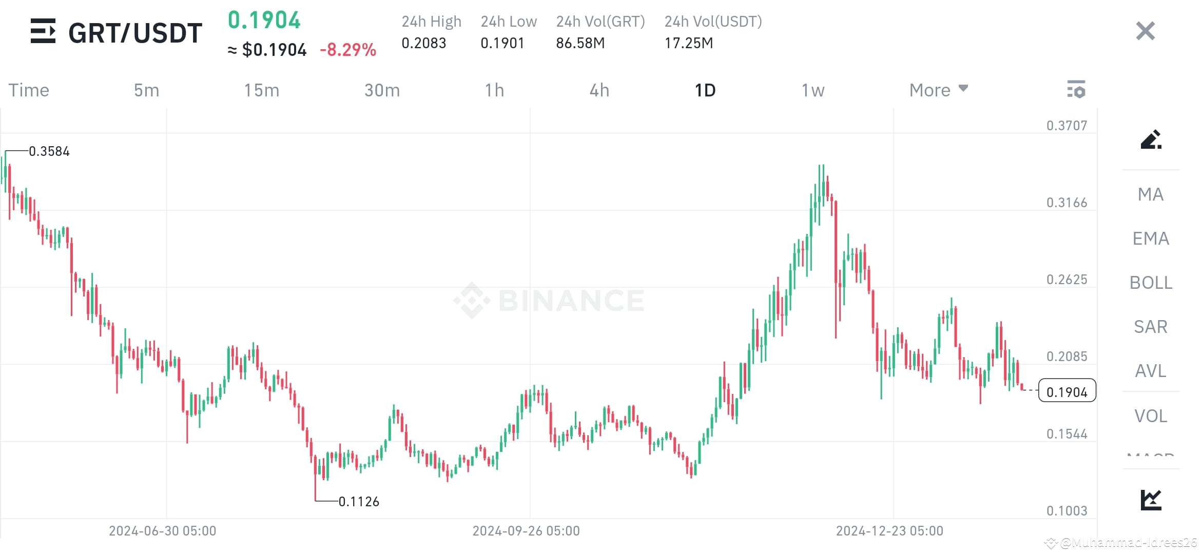$GRT T Long Liquidation Alert A major long liquidation jus | Muhammad ...