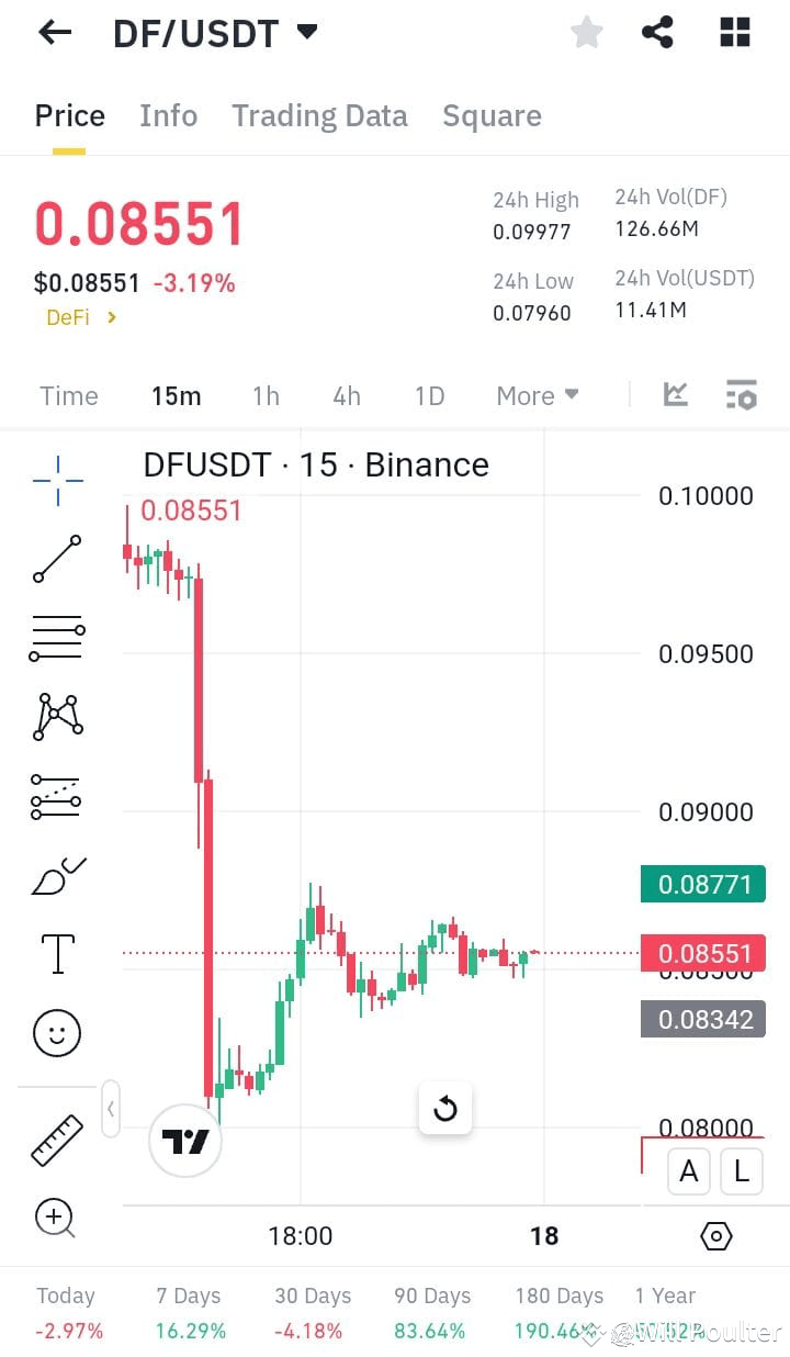 $DF /USDT – 🚨 BEARISH WEAKNESS AFTER SHARP DROP! 🚨 DF/USD | Crypto Export01 on Binance Square