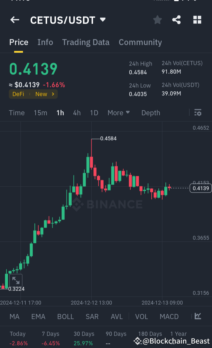 $CETUS $CETUS 🚀 CETUS/USDT Price Analysis – | Blockchain_Beast on Binance Square