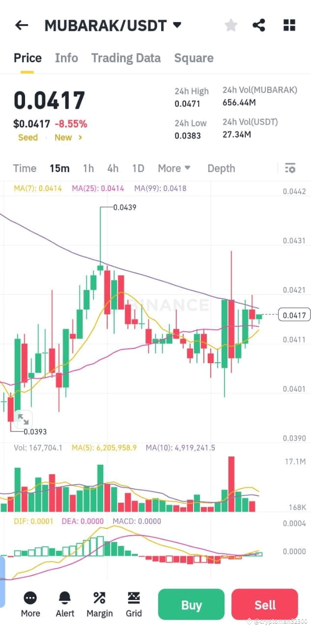 $MUBARAK /USDT Analysis: Key Metrics: - Current Price: 0. | cryptoman32300 on Binance Square