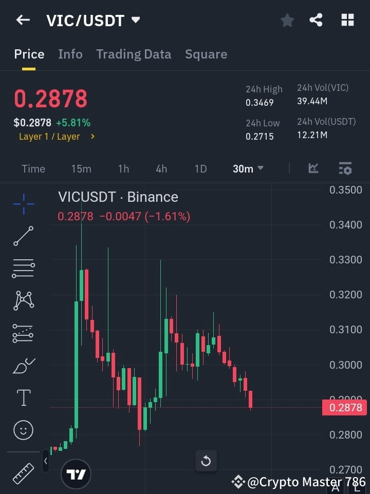 $VIC /USDT Short Trade Setup 🔻 Current Price: $0.2878 🔹 | Crypto Master 786 on Binance Square