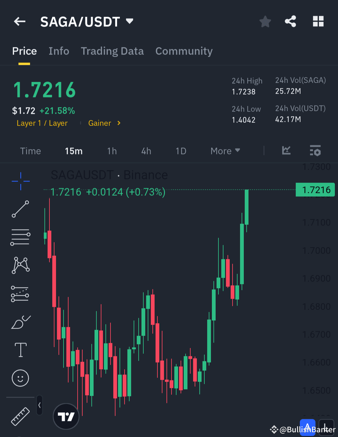 $SAGA /USDT: Strong Momentum Building – Don’t Miss the Surge | BullishBanter on Binance Square