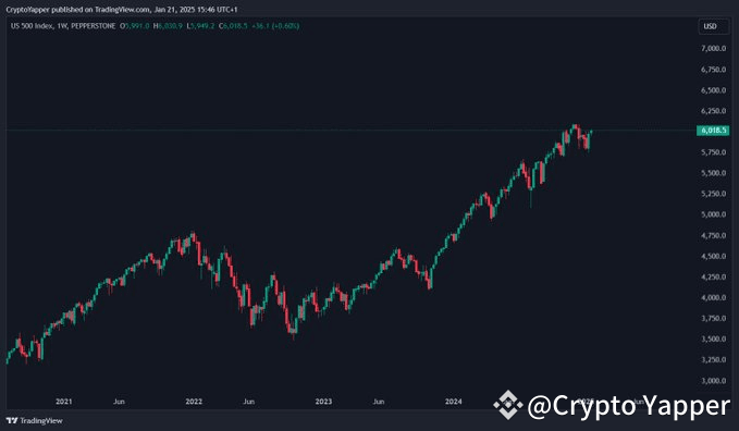 The #US500 is close to a new All Time High ! The chart look | Crypto Yapper on Binance Square