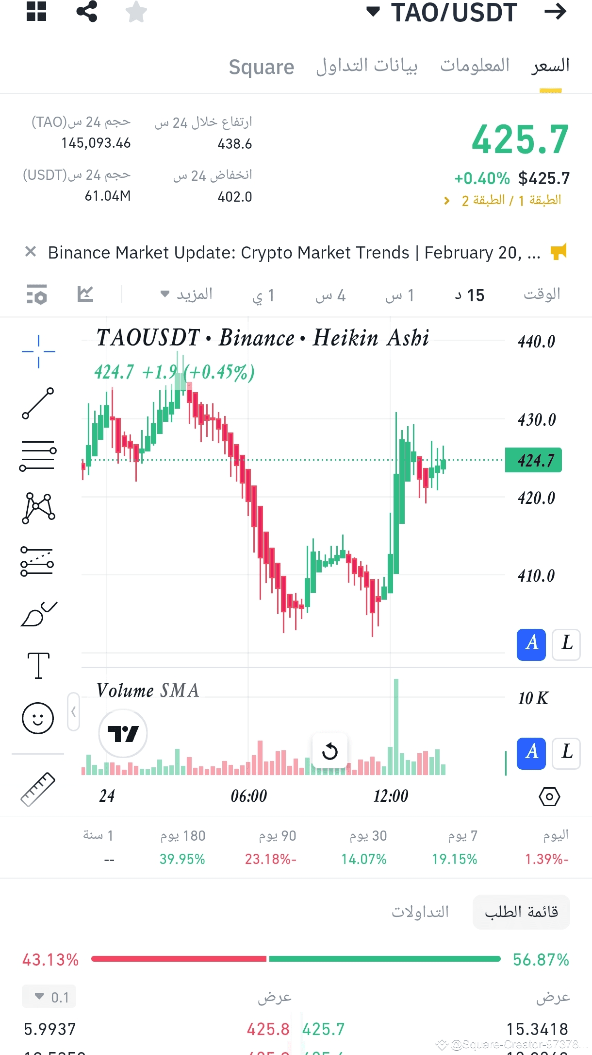 📊 Analysis of $TAO /USDT 💰 Current price: 425.7 USDT 📈 D | Professor Expert Ali on Binance Square