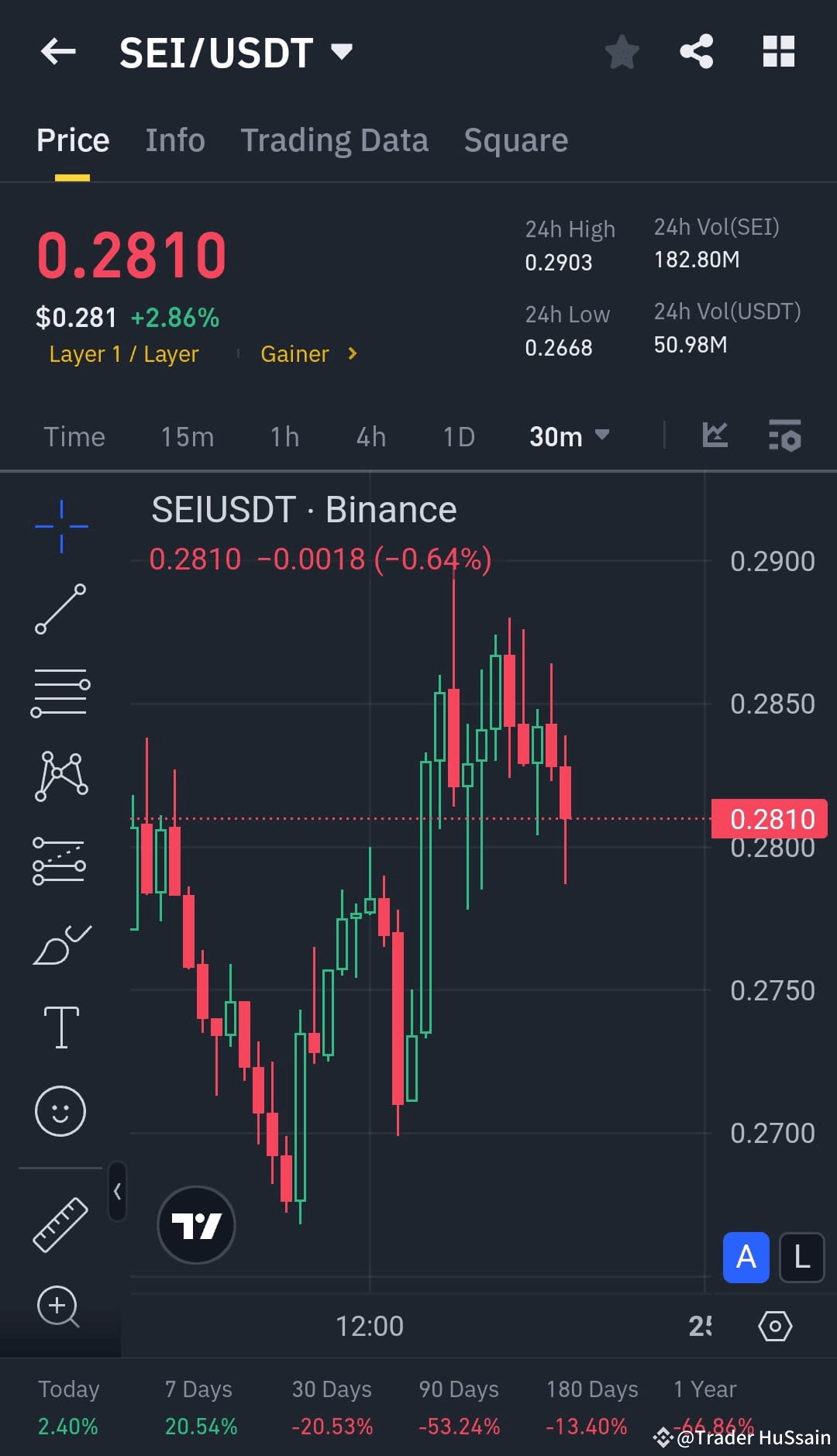 📉$SEI /USDT Market Snapshot 🌟 Current Price: $0.2810 (+2. | Trader HuSsain on Binance Square