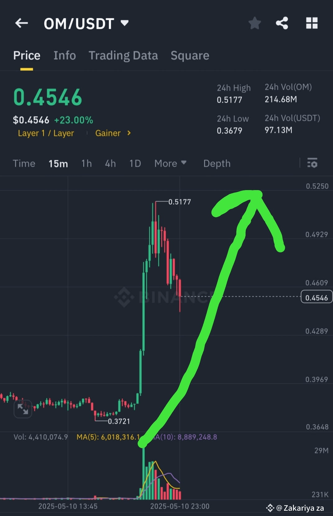 Oh my God $OM Again pump 🔥🔥 | Coco_mo on Binance Square