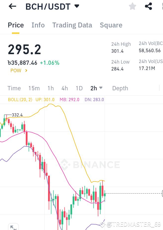 $BCH 🚀 BUY BCH NOW! THE PERFECT MOMENT FOR A BIG GAINS OPPO | TREDMASTER_69 on Binance Square