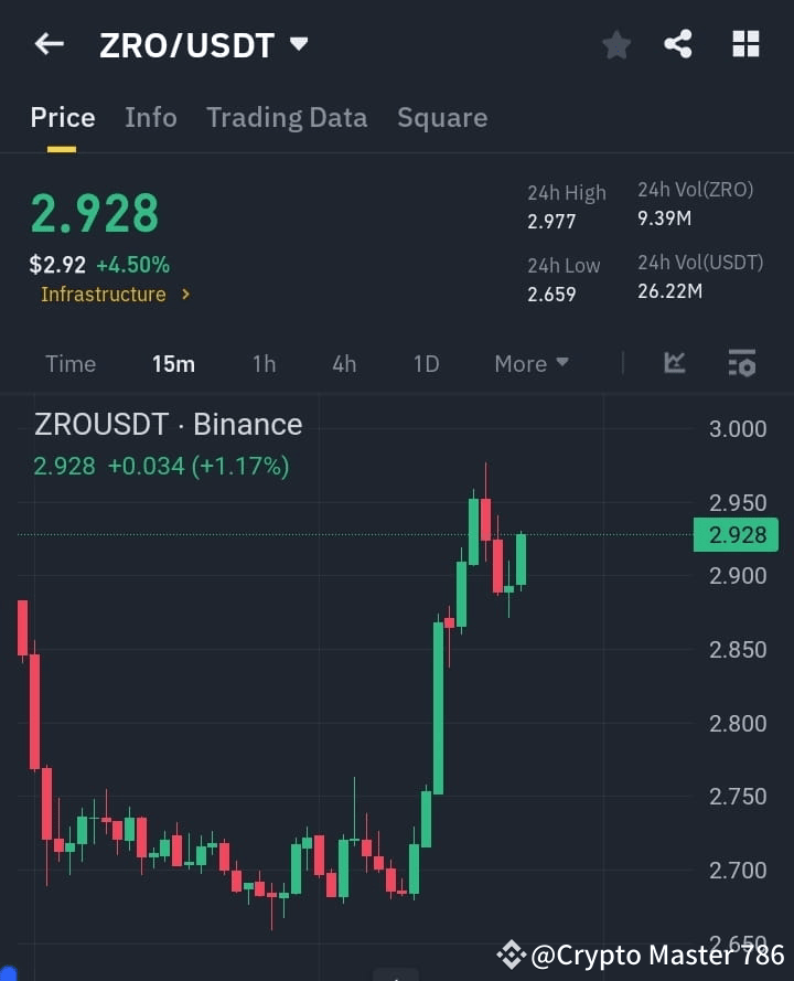 🚀 $ZRO /USDT – Bull Run Alert Triggered! 🔥 Current Price: | Crypto Master 786 on Binance Square