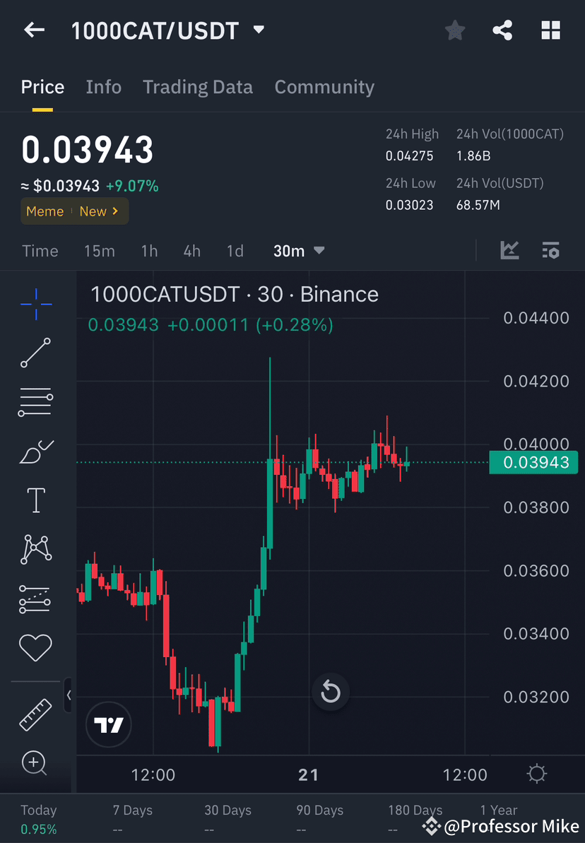 Trade Signal for $1000CAT /USDT!🔥💯 • Entry Zone: 0.03850 | Professor Mike on Binance Square