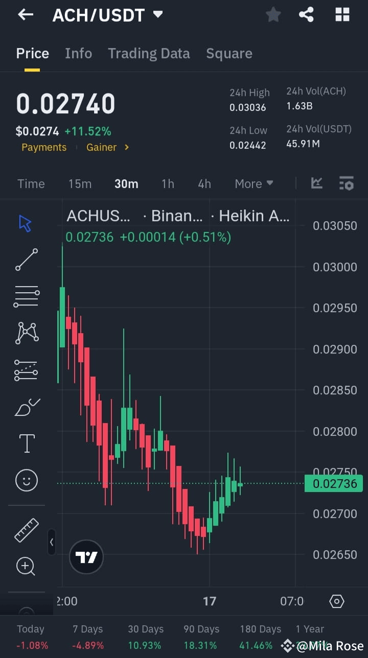 $ACH /USDT Bull Run Alert !💯🔥 Current price: 0.0274 US | Mila Rose on Binance Square