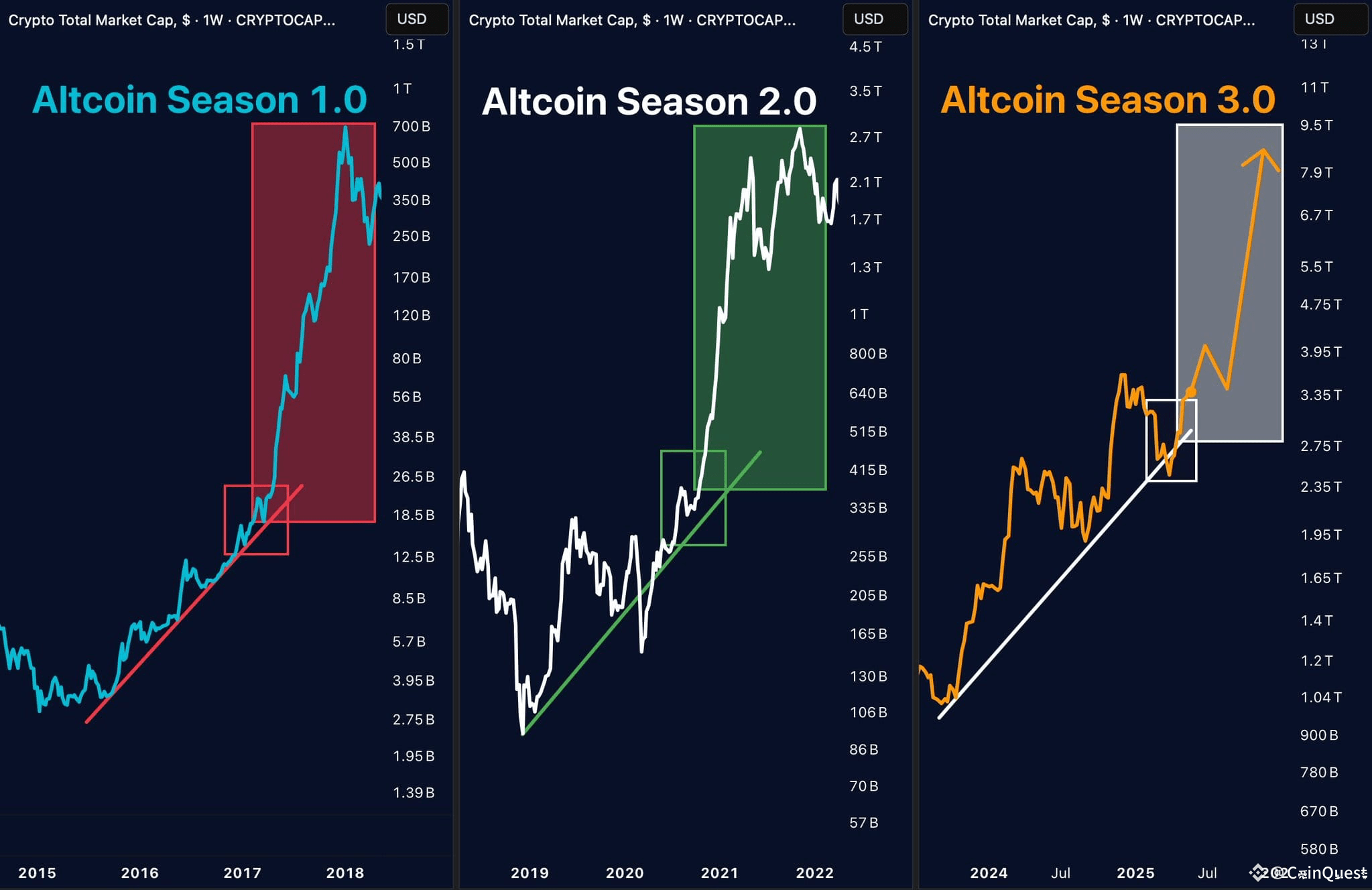 🚨 ALTCOIN SEASON 3.0 IS LOADING… 🚀 The last 2 cycles mint | CoinQuest ...
