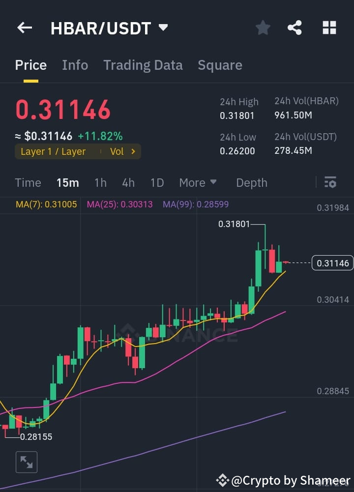 📊$HBAR / USDT Market Update Current Price: $0.31146 Change: | Crypto by Shameer on Binance Square