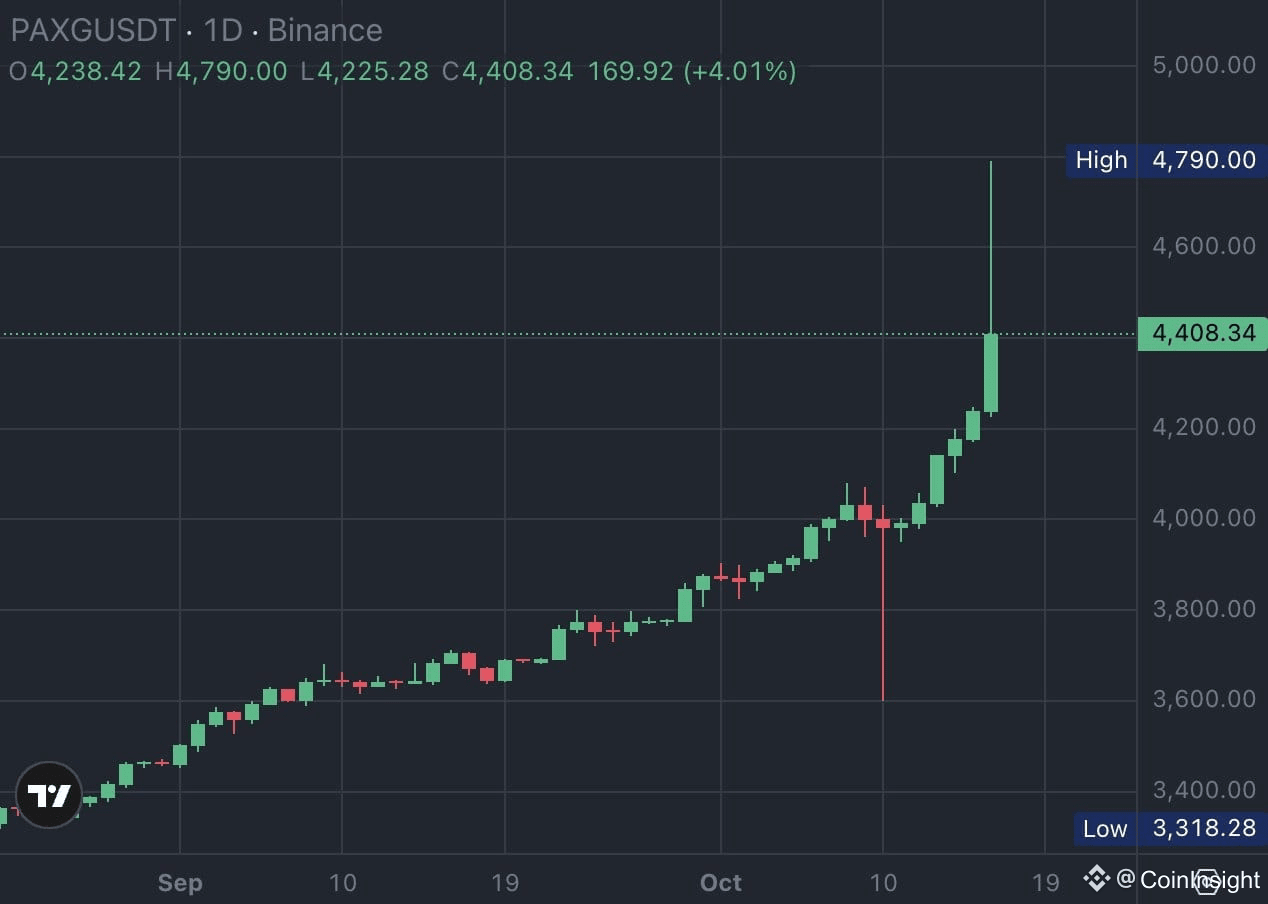 🧐 The PAXG/USDT pair on Binance surged by 16% due to a | CoinInsight on ...