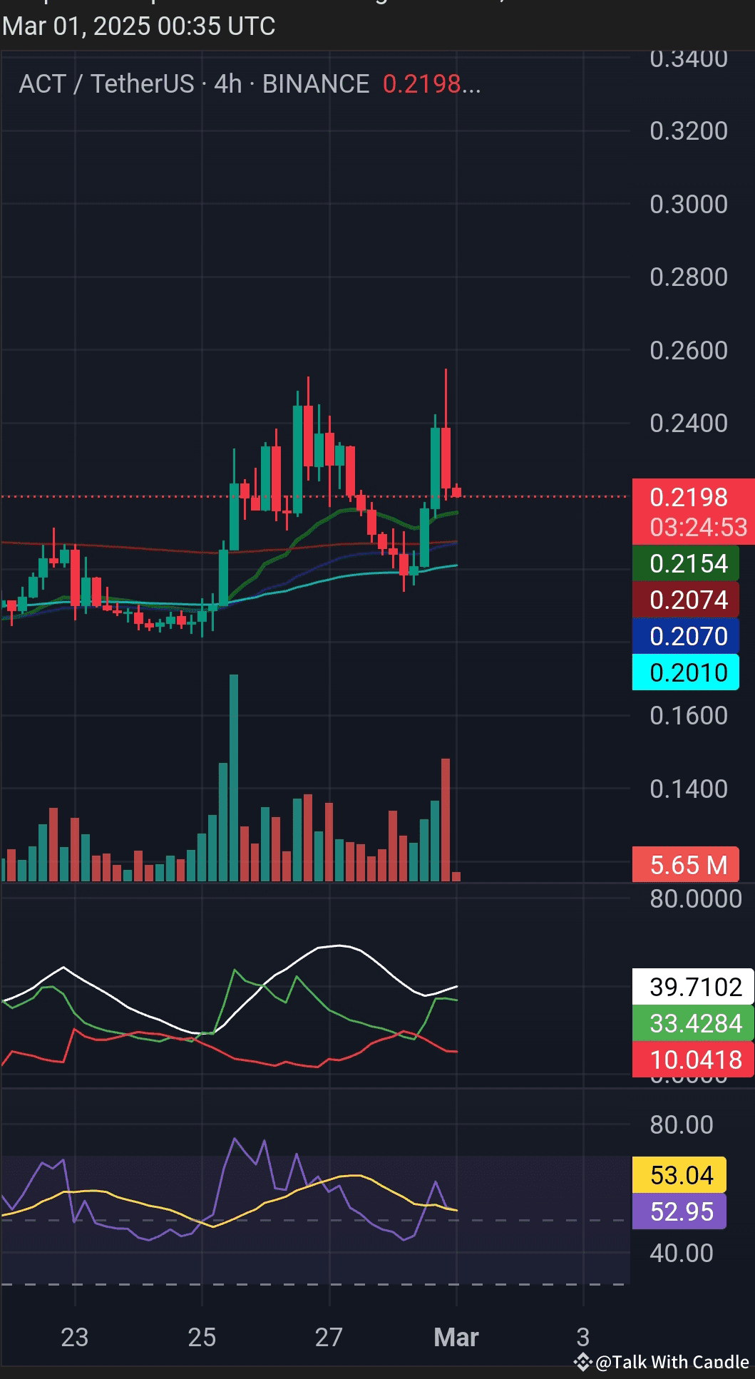 $ACT 🔻 ACT/USDT – BEARISH REVERSAL SIGNAL! 🔻 📌 Current P | Talk With Candle on Binance Square
