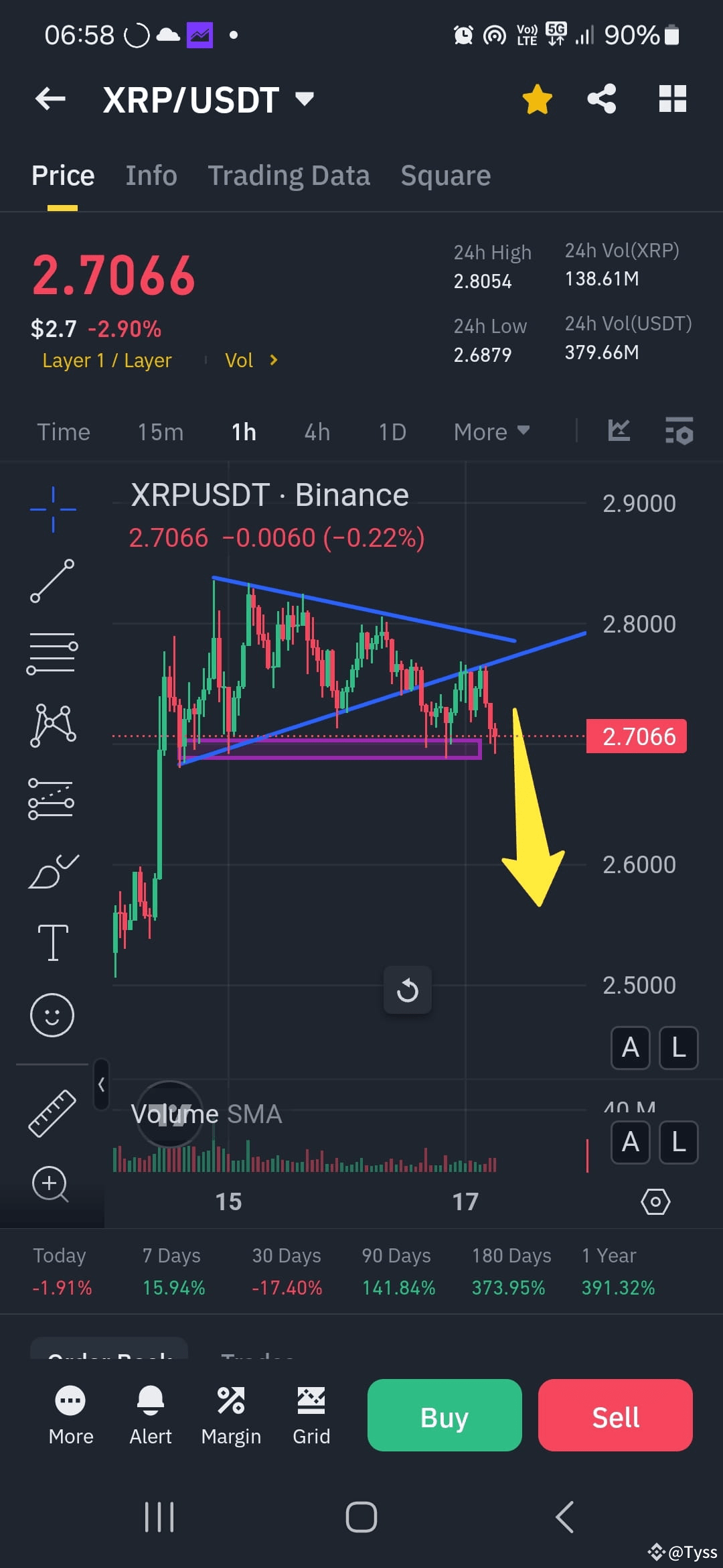 $XRP it looks like the bullish pennant is broken and the sup | Tyss on ...