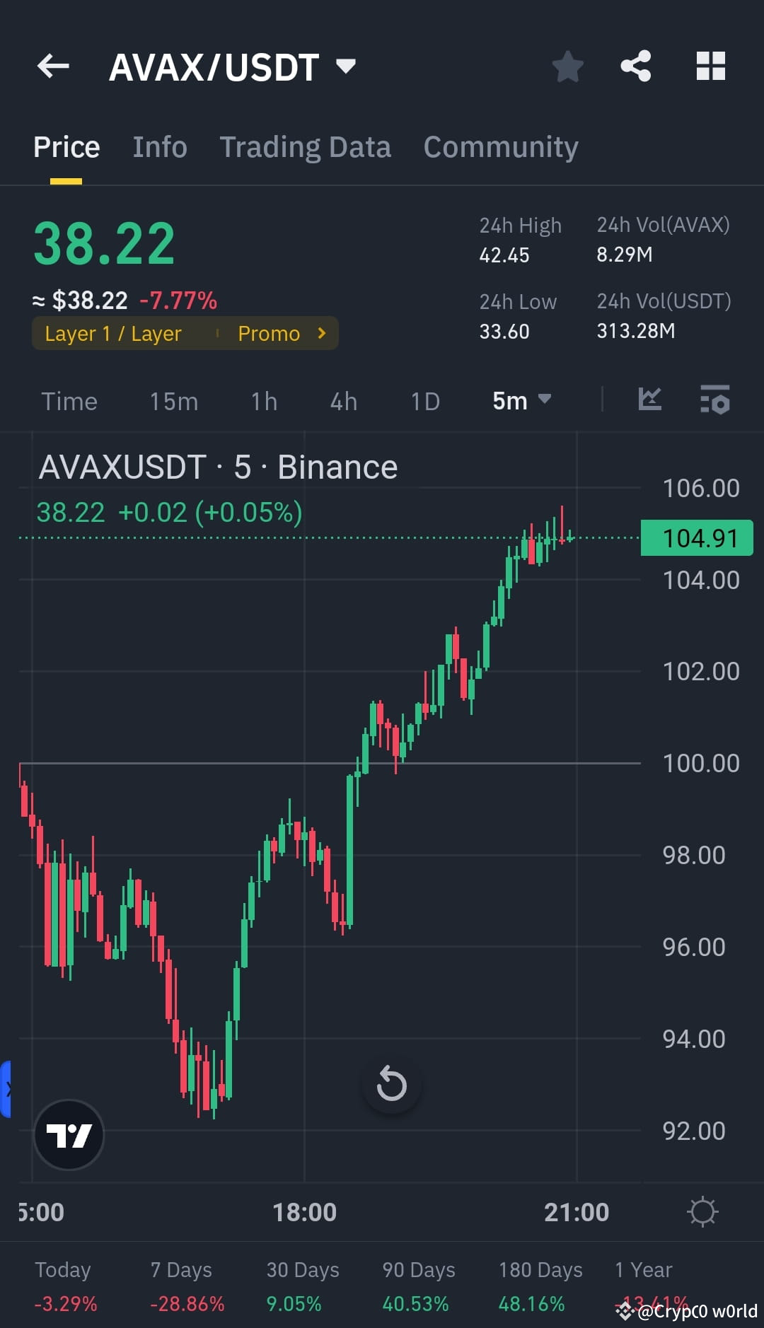$AVAX /USDT Analysis💯🔥 📊$AVAX is currently trading at $3 | Crypt0 w0rld on Binance Square